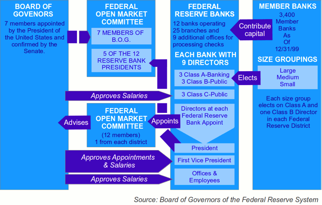 How Does The Federal Reserve Really Work Eanfar